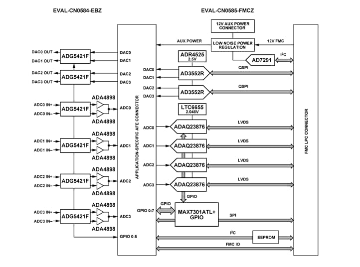 EVAL-CN0584-EBZ Low Latency Development Kit - ADI | Mouser
